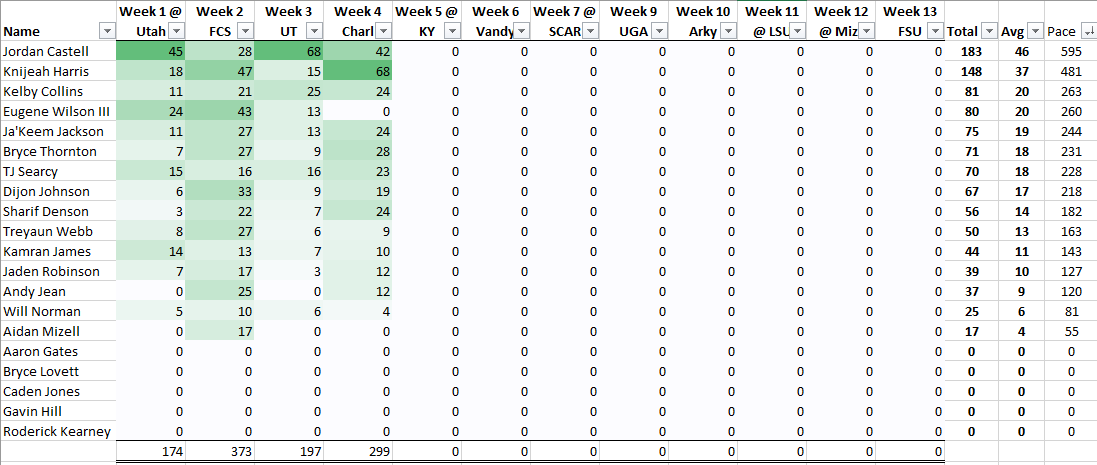 True Freshman Snap Counts