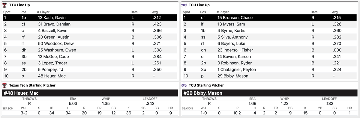 TCU vs. Texas Tech Sunday Game Thread