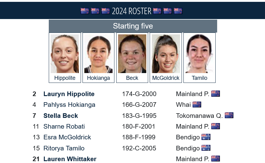 Tamilo on N Zealand women national tm / Moors on U18 team