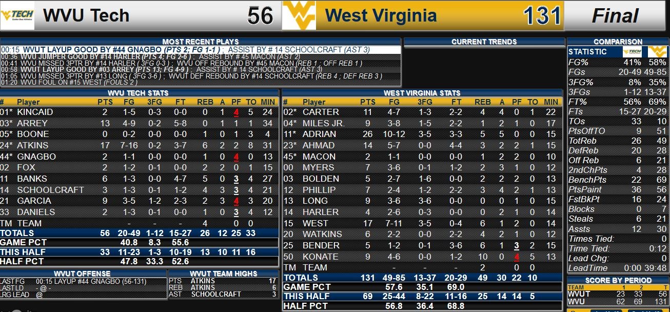 Adrian Keys WVU to 131-56 Rout in Exhibition