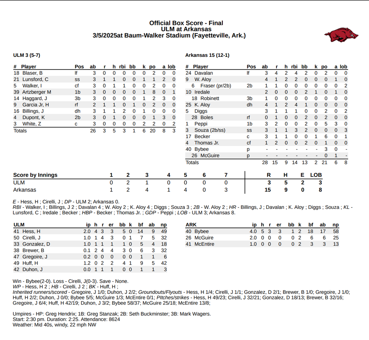 Arkansas stays hot at the plate to sweep Louisiana-Monroe 15-3