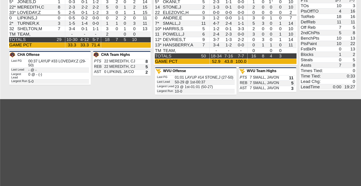 The Most important Moments of WVU's 94-61 win over the University of ...