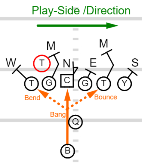 UCLA Playbook: How to Run the Ball on USC's Seven Man Box