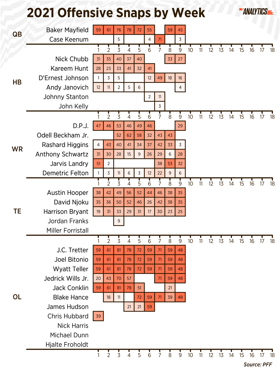 OBR Analytics: Week 9 Top-Graded Players, Snap Counts, and Rookie ...