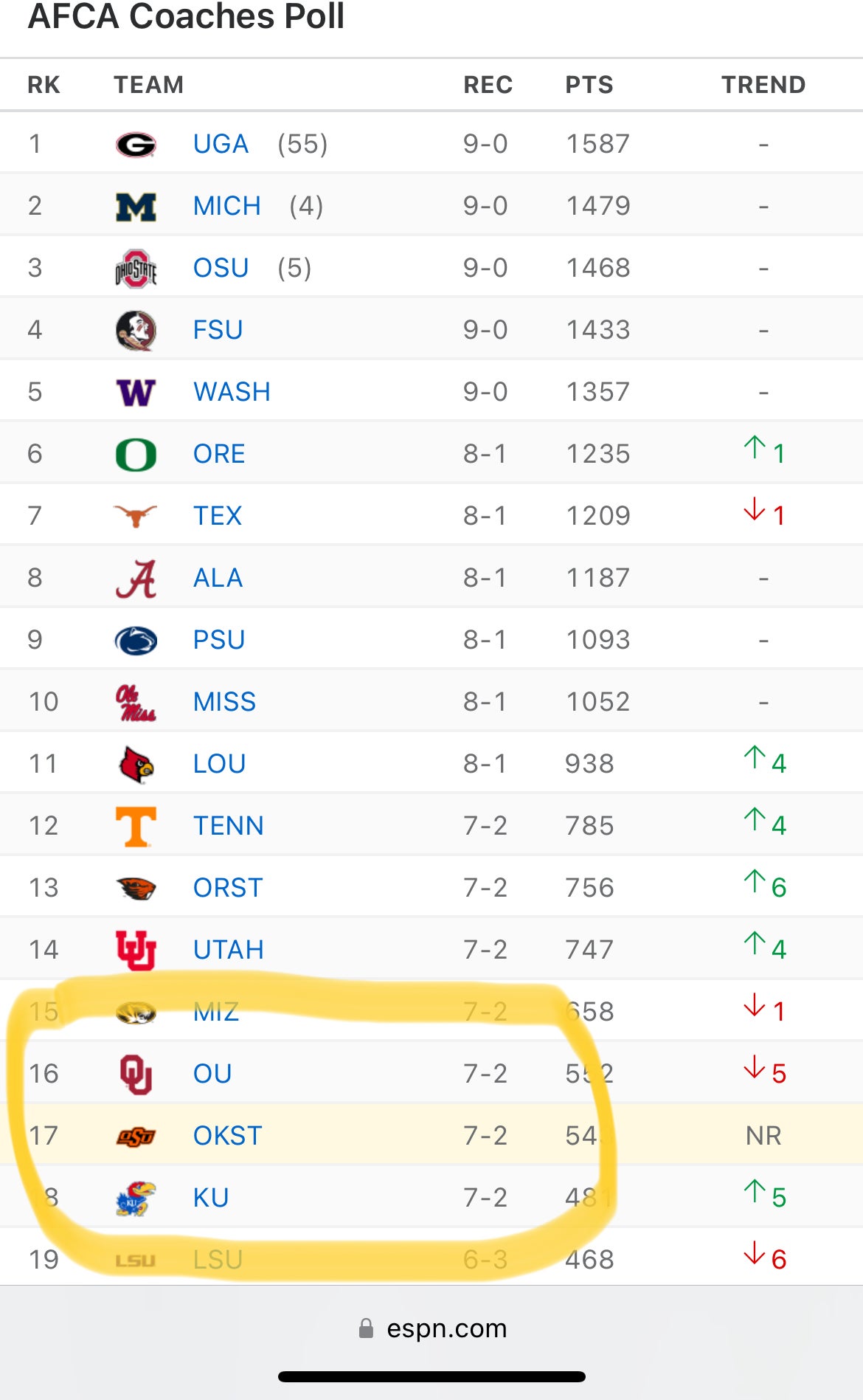 Polls - NR to 17th in Coaches Poll and 15th in AP Poll: