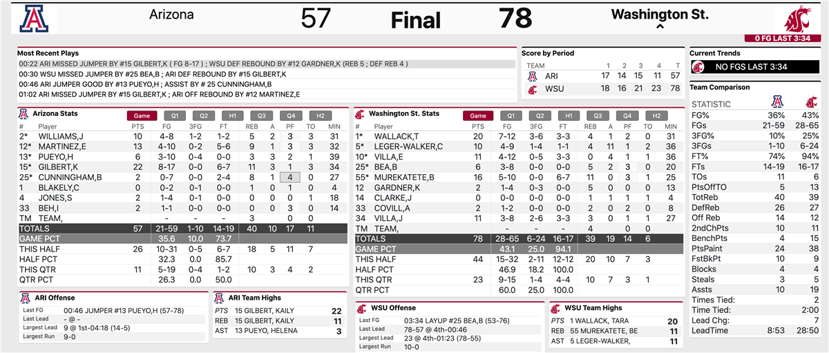 Tara Wallack turns in 'unbelievably well-played game,' says Ethridge as ...