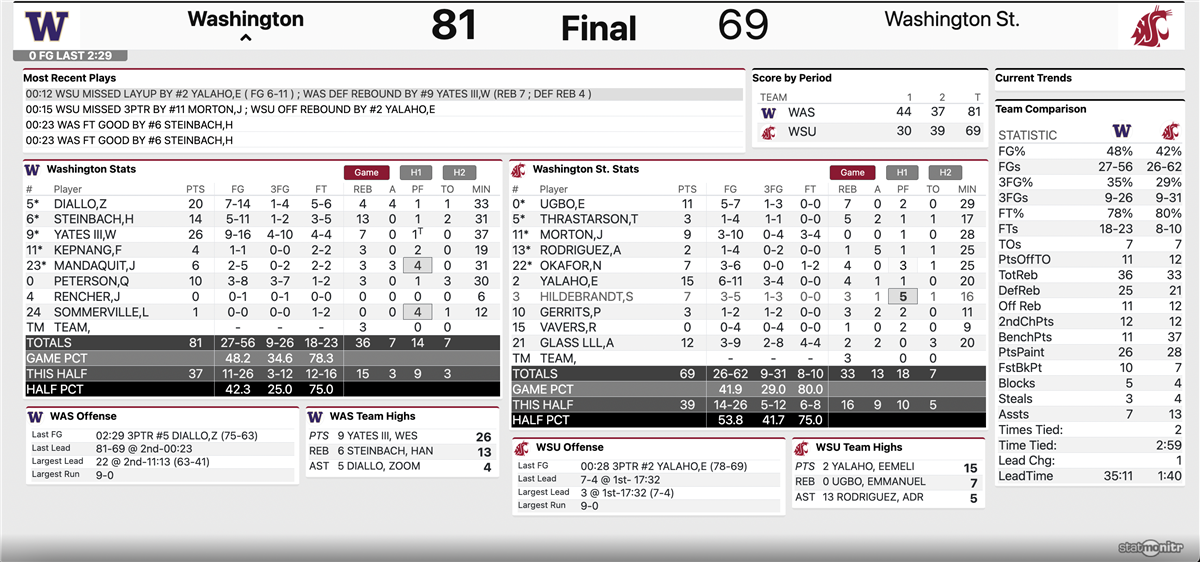 WSU stumbles again as inconsistency sinks comeback in 81-69 loss to UW