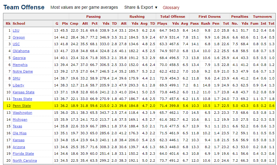 Where does Penn State rank in College Football 25’s offense, defense ...