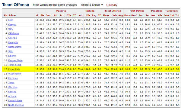 Where does Penn State rank in College Football 25’s offense, defense ...