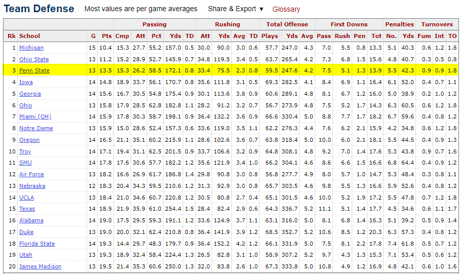 Where does Penn State rank in College Football 25’s offense, defense ...