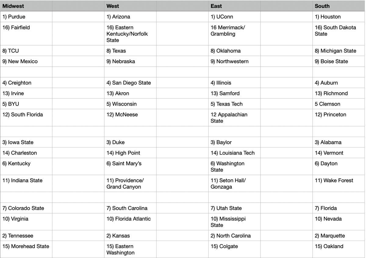 Wildcat Authority Bracketology (2/26/24)