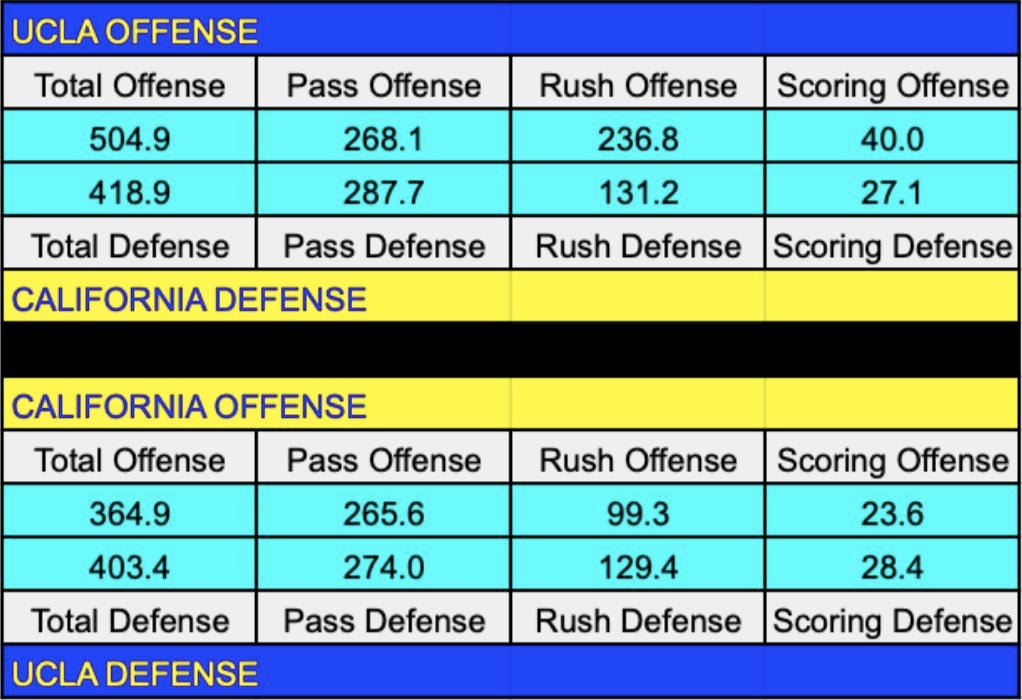Game Week: UCLA vs. California Facts and Factors