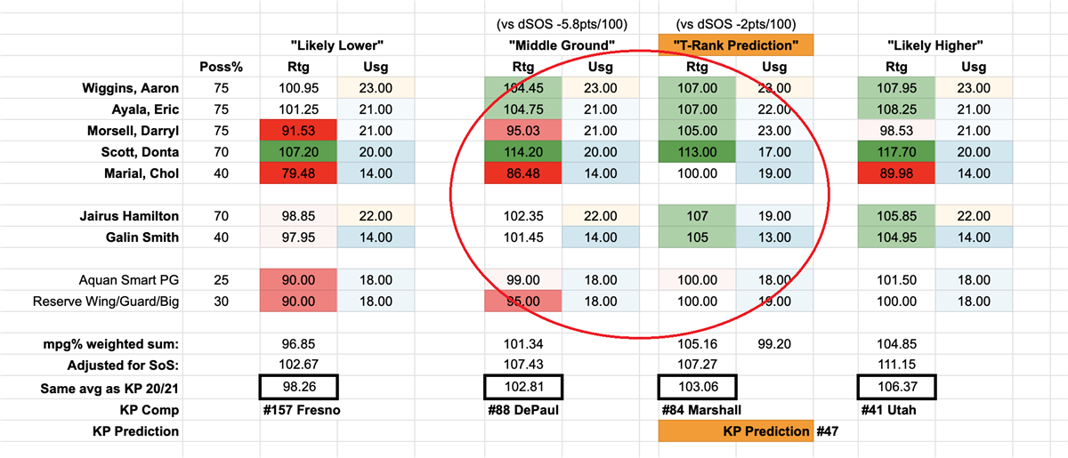 Hoops Analytics: a look at KenPom's preseason predictions