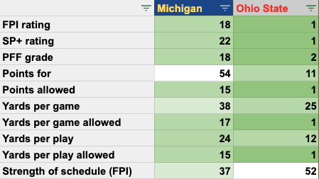 By the numbers: How No. 15 Michigan, No. 1 Ohio State match up ...