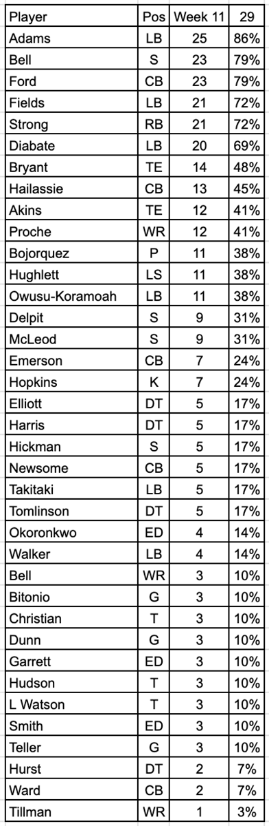 Cleveland Browns Snap Counts & Analysis vs Pittsburgh Steelers