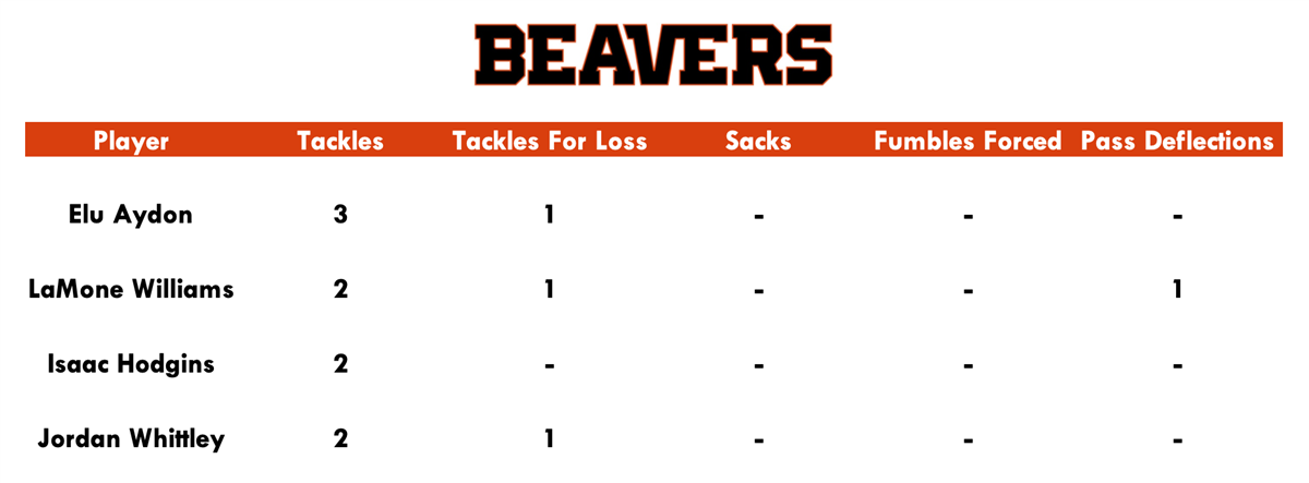 Tale of the Tape: Oregon State vs Cal Poly