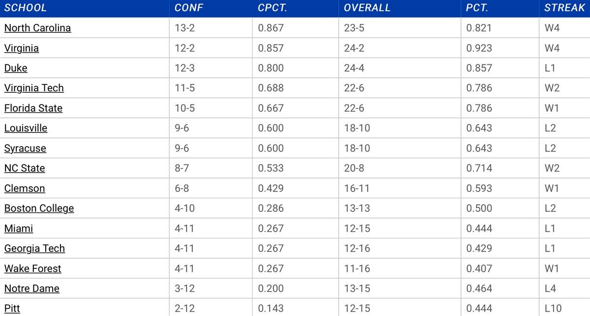 Updated ACC Basketball Standings