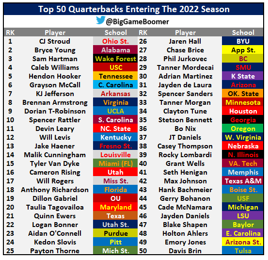 Top 50 Quarterbacks 2022 season