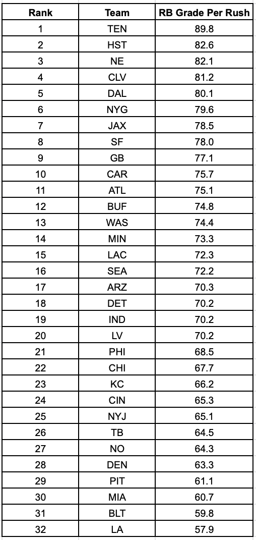 Roster Construction: How To Build An Above Average Running Back Room