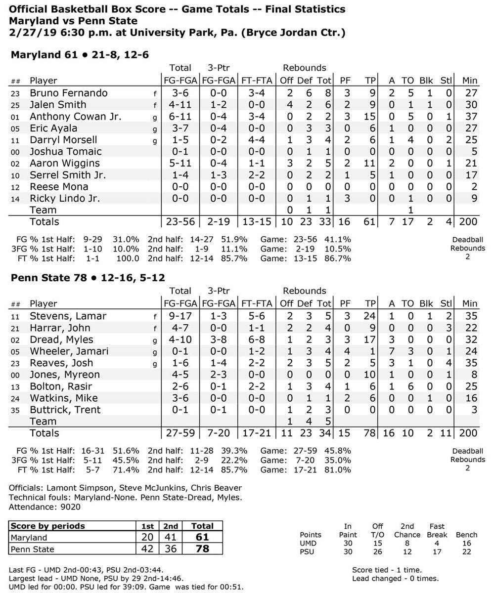 Breakdown: PSU pounds No. 17 Maryland, still has room to improve