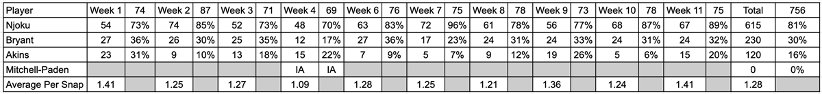 Cleveland Browns Snap Counts & Analysis vs Pittsburgh Steelers