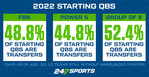 Transfer Takeover: Nearly half of college football's QBs are transfers