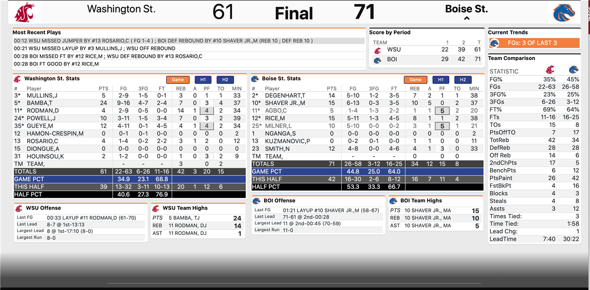 WSU hoops: Scoring droughts, turnovers doom Cougs in 70-61 loss at ...