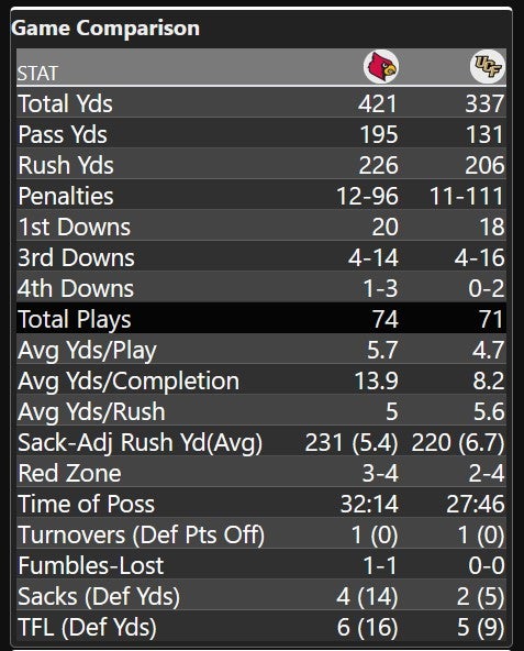 Final Stats: Louisville 20 UCF 14