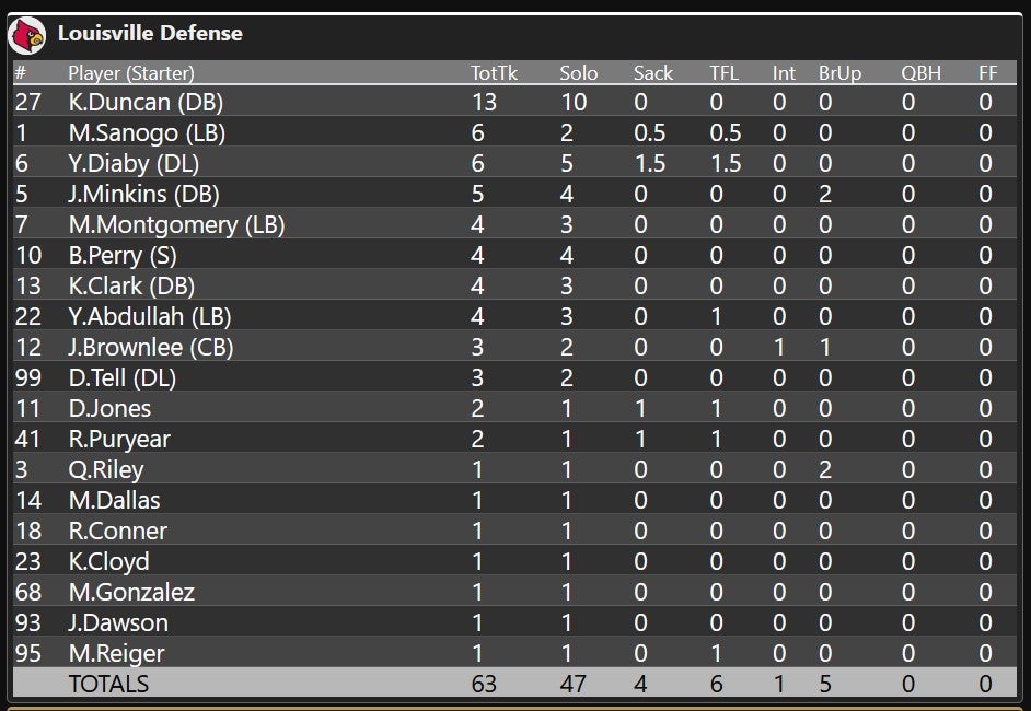 Final Stats: Louisville 20 UCF 14