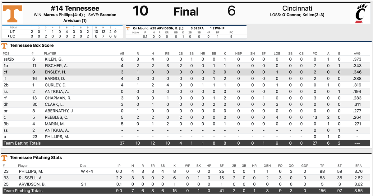 Scoring plays, final box score, postgame media from Vols' win over ...