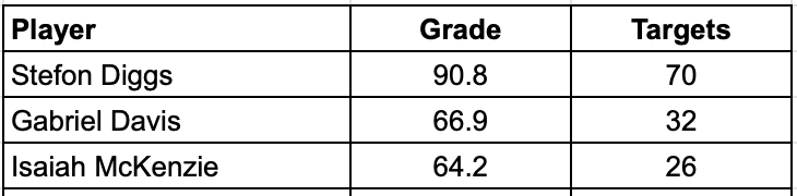 Roster Construction: How To Build An Above Average Wide Receiver Room