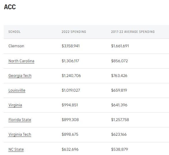How much Every P5 team spent on Football Recruiting in 2022