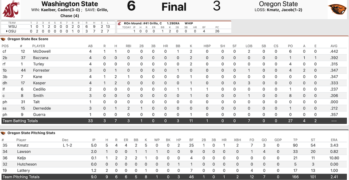 Caden Kaelber deals, Greg Fuchs exacts revenge as WSU shuts down No. 22 ...