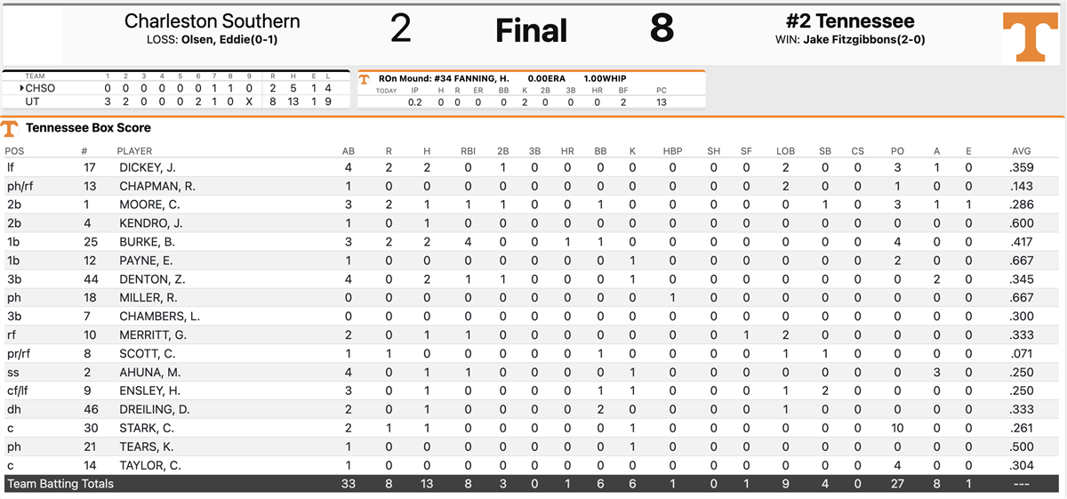 No. 3 Tennessee completes midweek sweep of Charleston Southern