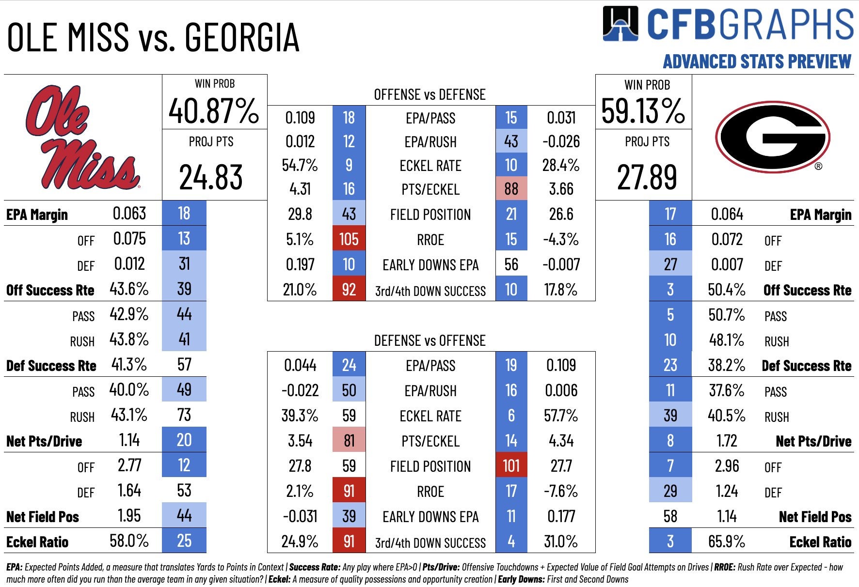 Ole Miss@UGA Stats, Charts and Graphs