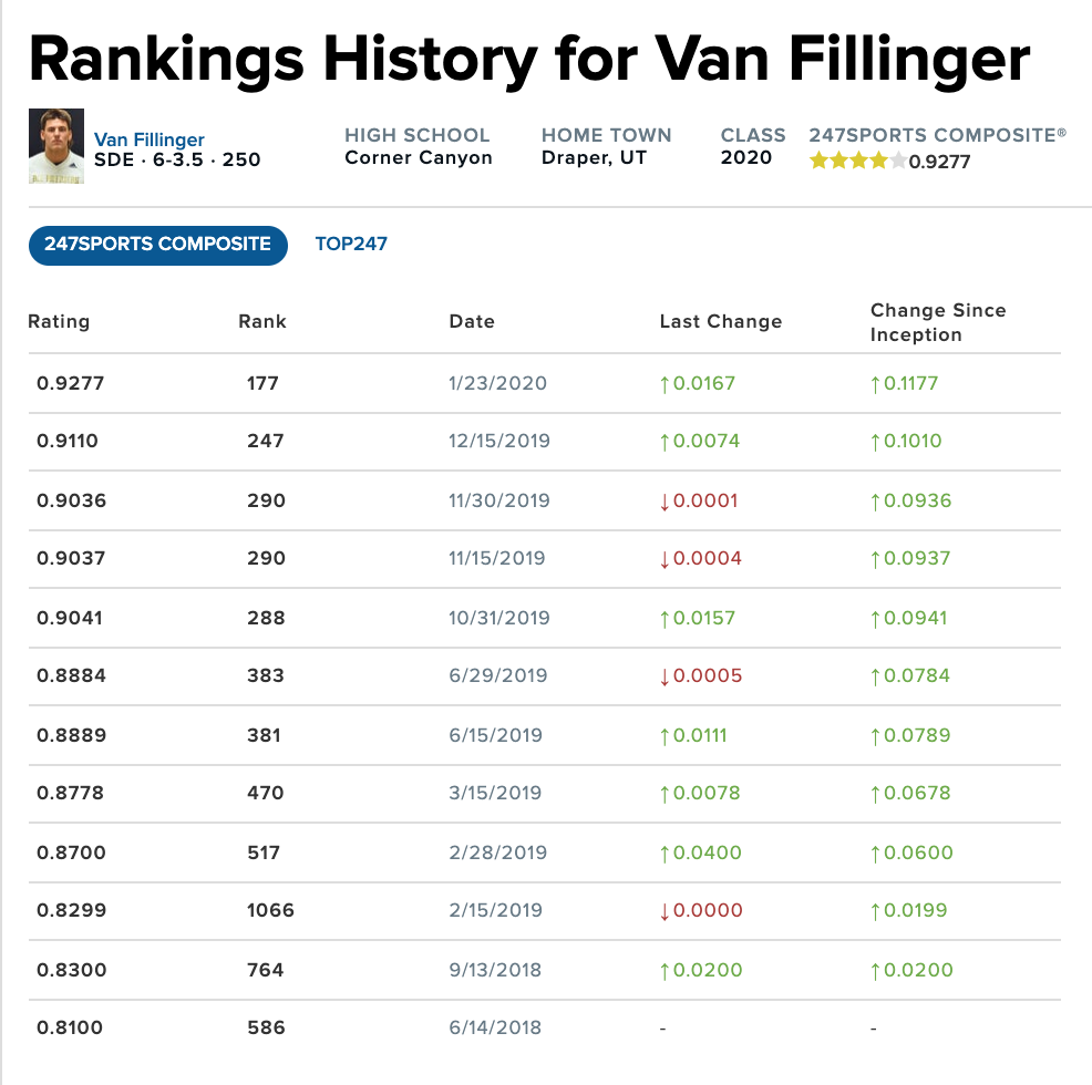 Everything you need to know about 247Sports Rating Process