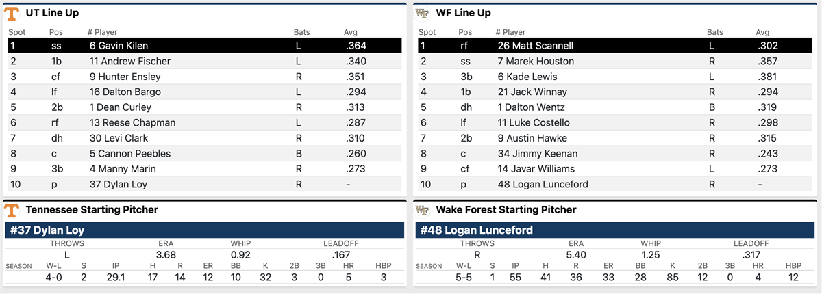 Scoring plays, final box score, postgame media from Vols' loss to Wake ...