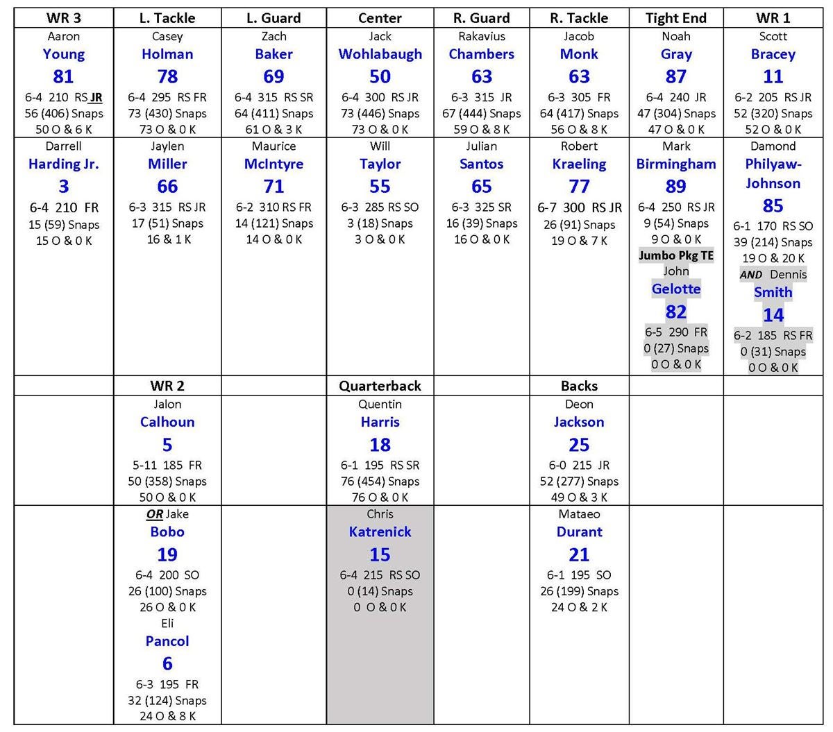 Duke Offensive Depth Chart and Notes for UVa