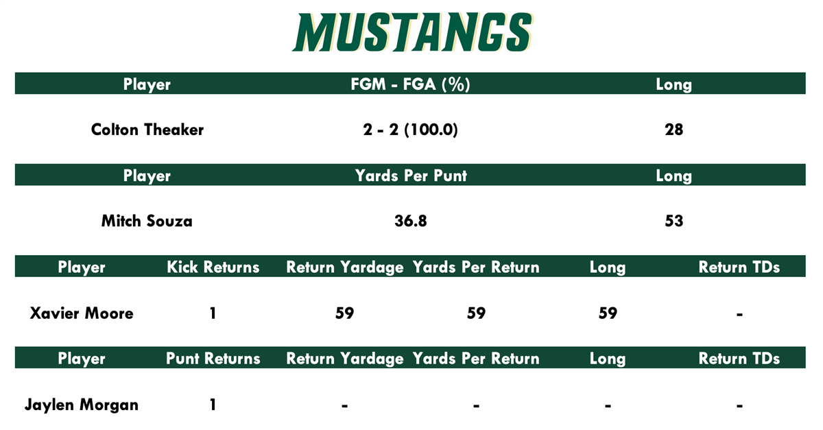 Tale of the Tape: Oregon State vs Cal Poly