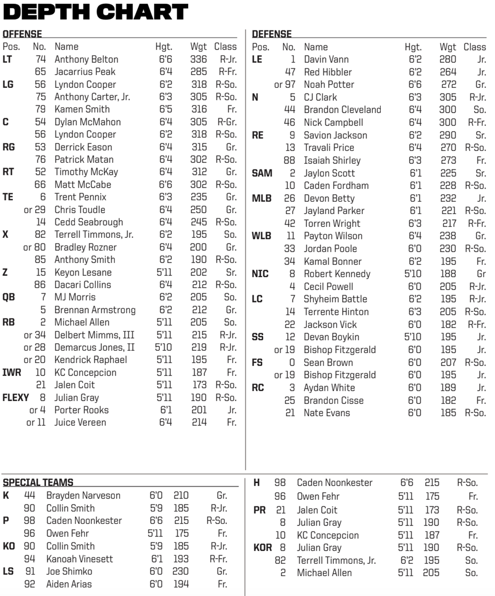NC State Football 2023: Complete Depth Chart vs. Duke