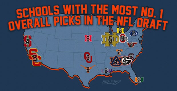 Which college programs have the most No. 1 overall draft picks?