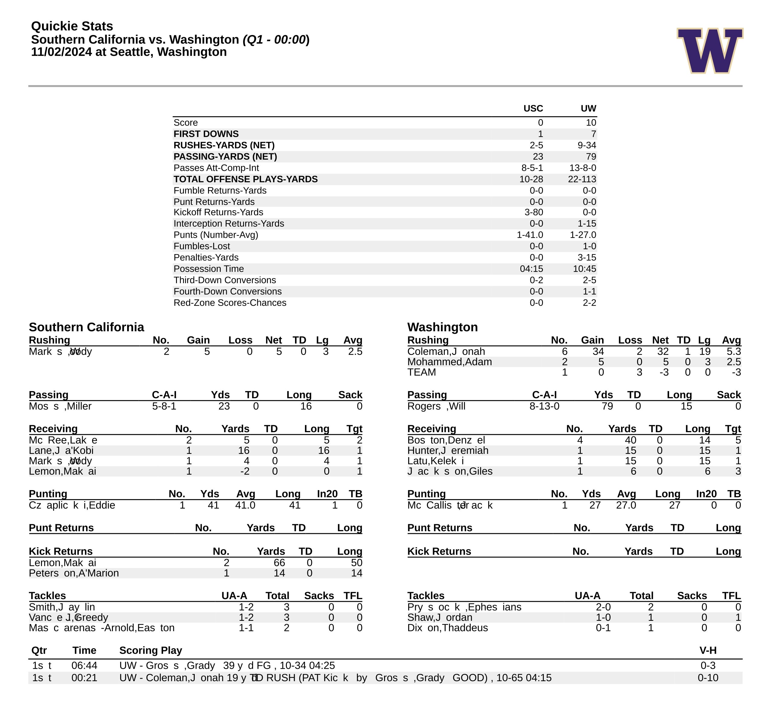 QUICK STATS THRU 1: UW 10-0