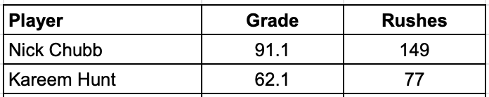Roster Construction: How To Build An Above Average Running Back Room