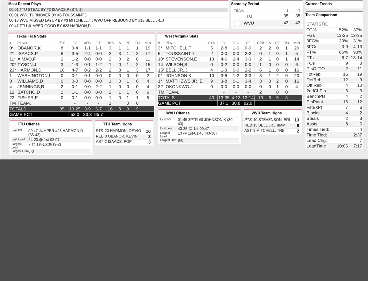 Halftime box score