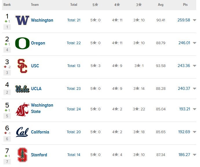 WSU recruiting class: rankings, history, insights