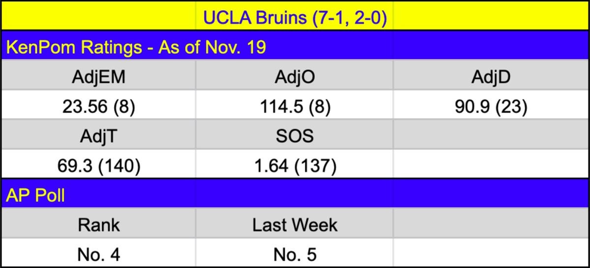 UCLA Hoops Stats: A Look at the Early Season Numbers