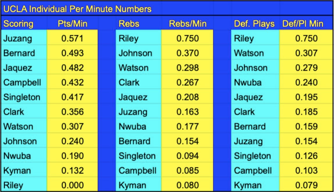 UCLA Hoops Stats: A Look at the Early Season Numbers