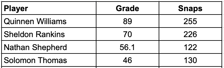 Roster Construction: How To Build An Above Average Defensive Tackle Room