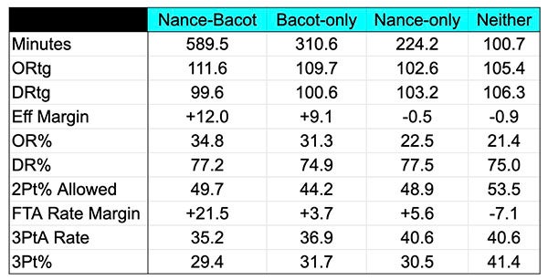 Inside the Numbers: Nance, Bacot Takeaways
