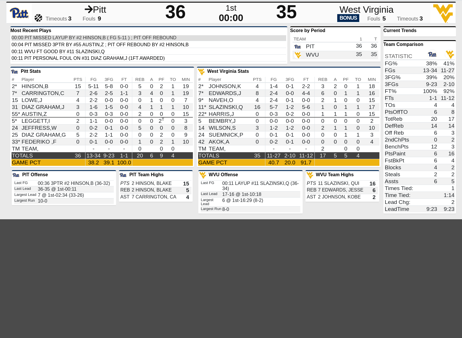 Halftime box score